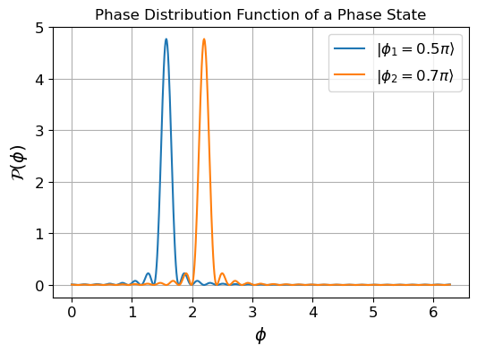 Phase States | Quantum Nano-Optics
