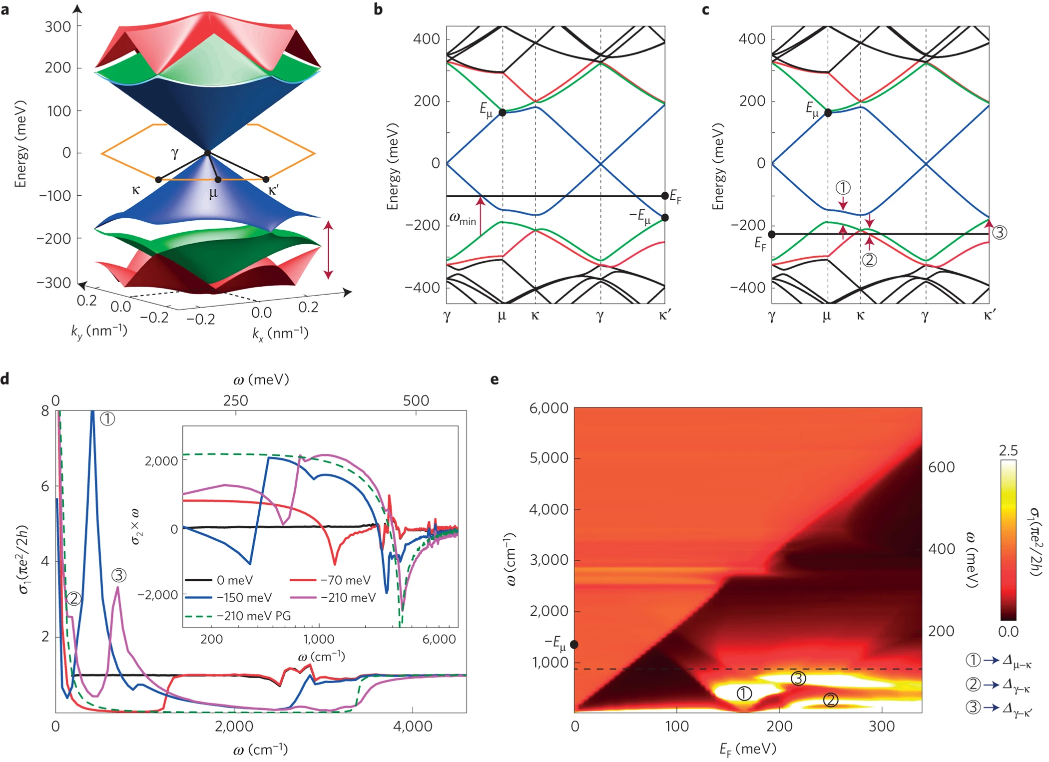 Plasmons in graphene moiré superlattices | Quantum Nano-Optics
